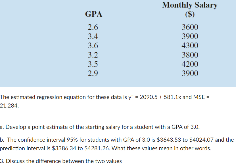Solved GPA 2.6 3.4 3.6 3.2 3.5 2.9 Monthly Salary ($) 3600 | Chegg.com