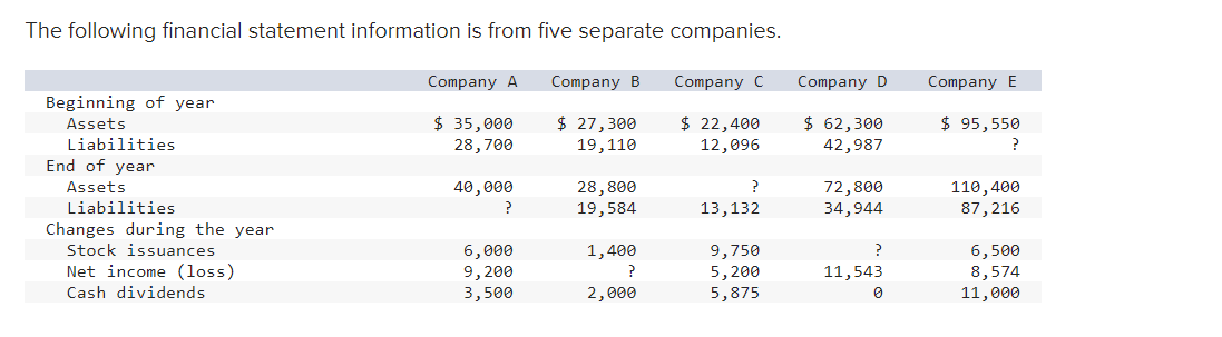 Solved The following financial statement information is from | Chegg.com