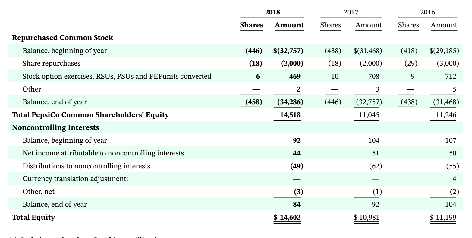 Solved CT9.2 PepsiCo, Inc.’s financial statements are | Chegg.com