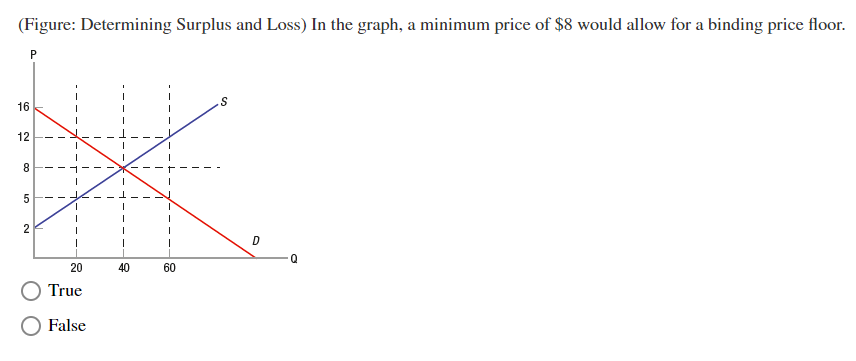 Solved (Figure: Determining Surplus and Loss) In the graph, | Chegg.com Solved (Figure: Determining Surplus and Loss) In the graph, | Chegg.com