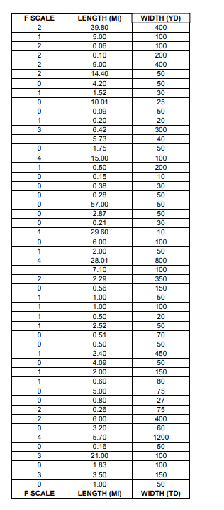 Solved Use software or a calculator to find the range, | Chegg.com