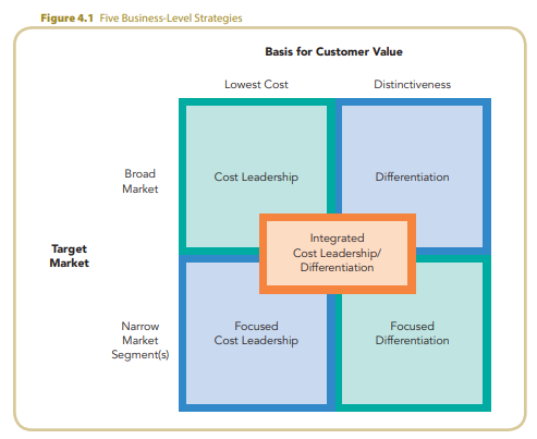 Solved Please review the types of business level strategies | Chegg.com