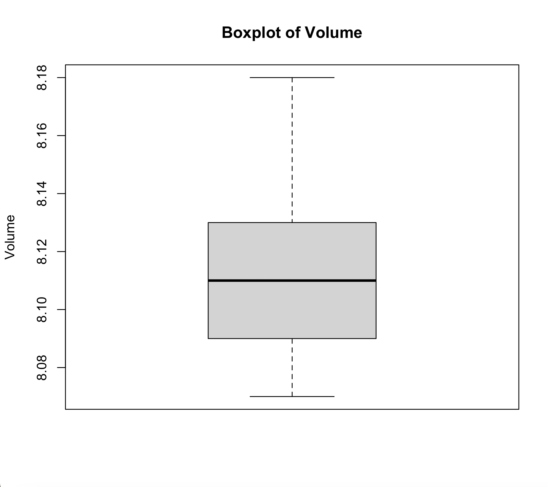 Boxplot of VolumeQ-Q Volume PlotHistogram of | Chegg.com
