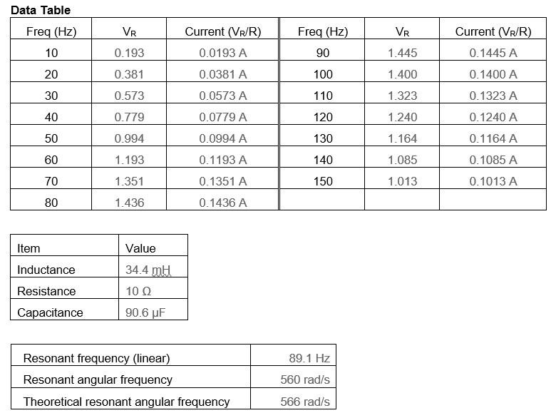 Solved 1. Is the plot of current versus frequency | Chegg.com