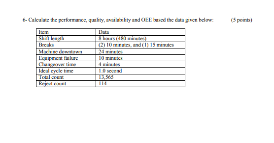 Solved 6- Calculate the performance, quality, availability | Chegg.com