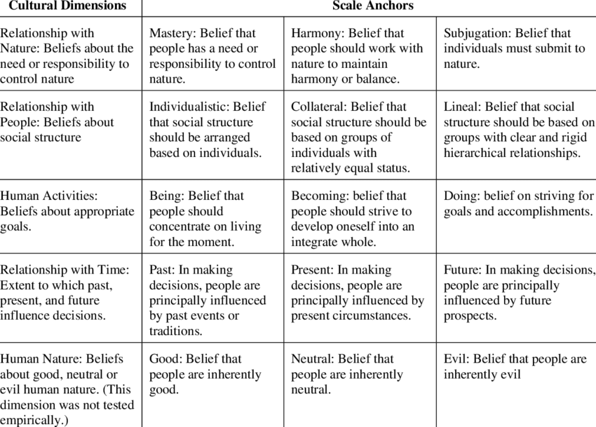 Solved compare and contrast the national culture of India | Chegg.com