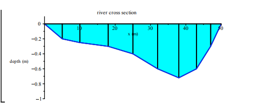 Below is data for the velocity of a river that | Chegg.com