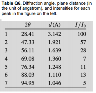 Figure 1 and Table 2 show the X-ray diffraction | Chegg.com
