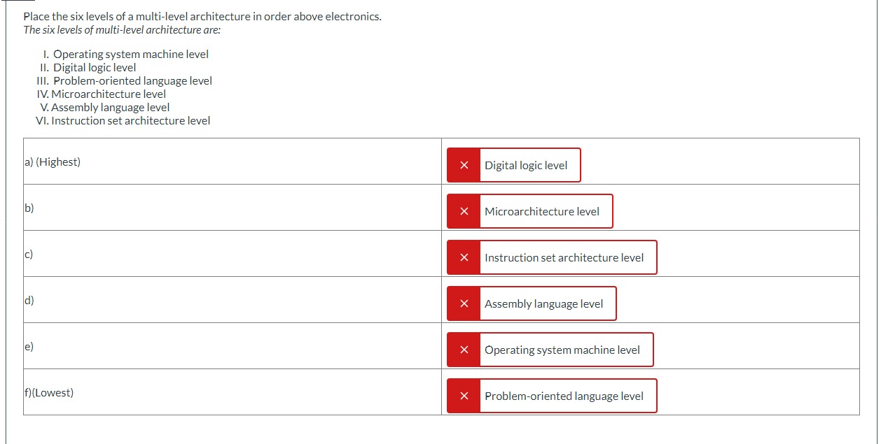 Solved Place the six levels of a multi-level architecture in | Chegg.com