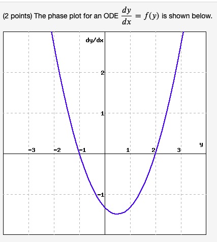 Solved dy (2 points) The phase plot for an ODE dx = f(y) is | Chegg.com