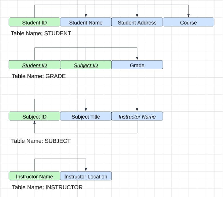Solved Student ID Student Name Student Address Course Table | Chegg.com