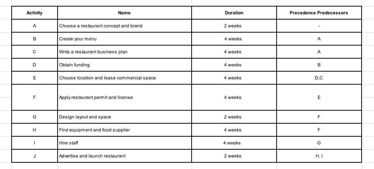 Solved \table[[Activity,Name,Duration,Precedence | Chegg.com