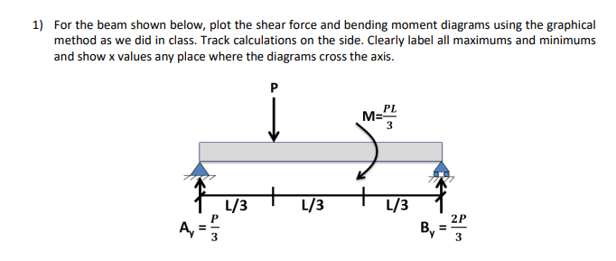 Solved 1) For the beam shown below, plot the shear force and | Chegg.com
