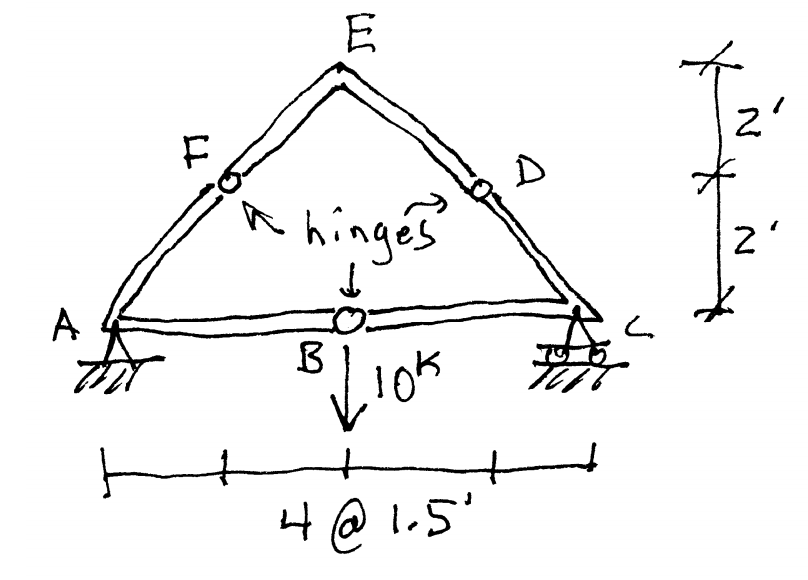 Solved Solve for the reactions and the forces at the hinges | Chegg.com