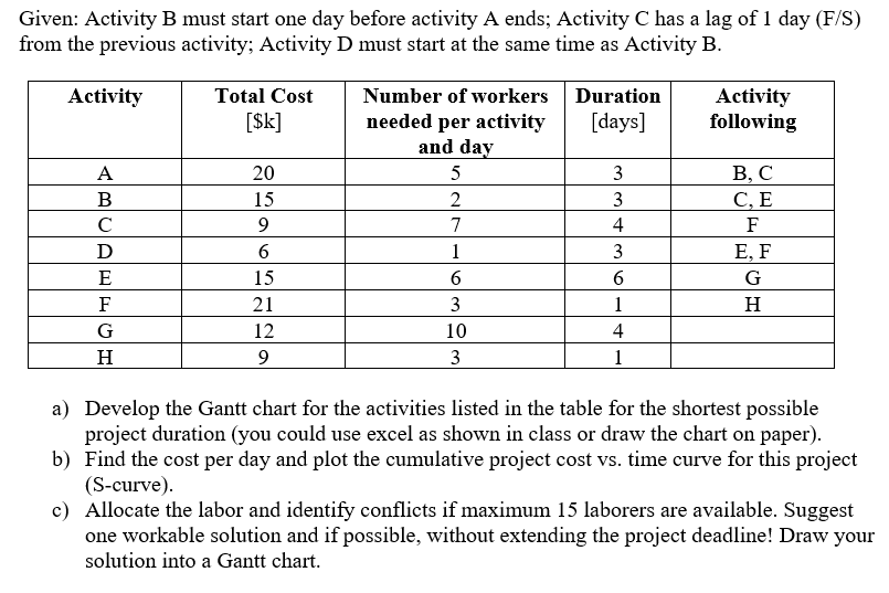 Solved Given: Activity B must start one day before activity | Chegg.com