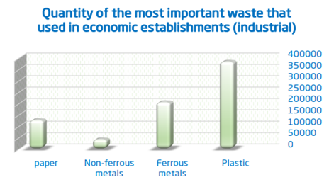 Solved PERCENTAGE OF WASTE PRODUCED IN ECONOMIC | Chegg.com
