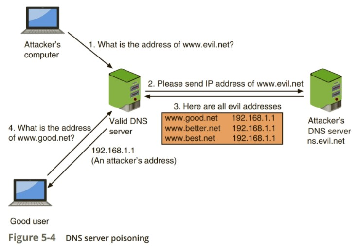 Solved Attacker's computer 1. What is the address of | Chegg.com