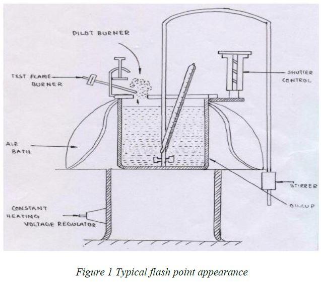 Solved 3.Experiment 3: FLASH POINT BY CLOSED CUP | Chegg.com