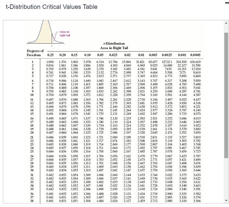 Solved Click here to view the table of critical t-values. | Chegg.com