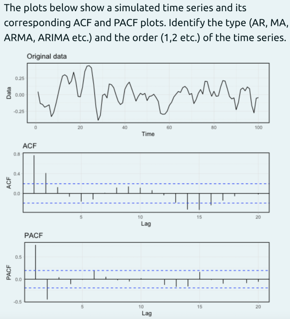 Solved The plots below show a simulated time series and its | Chegg.com