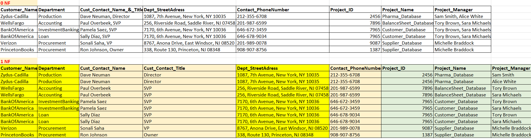 Solved Break this table into 2nd and 3rd normal form.0NF1NF | Chegg.com