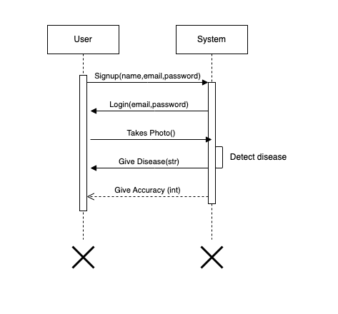 Solved explain this sequence diagram in detail | Chegg.com