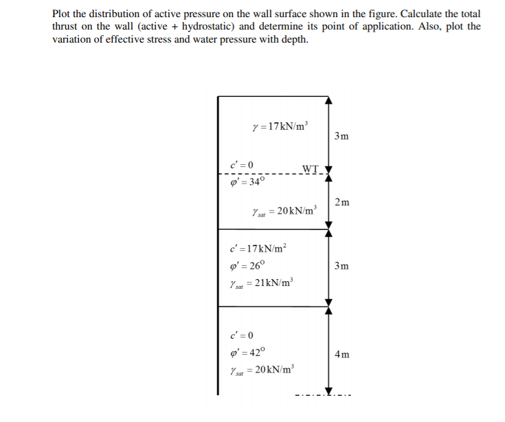 Solved Plot the distribution of active pressure on the wall | Chegg.com