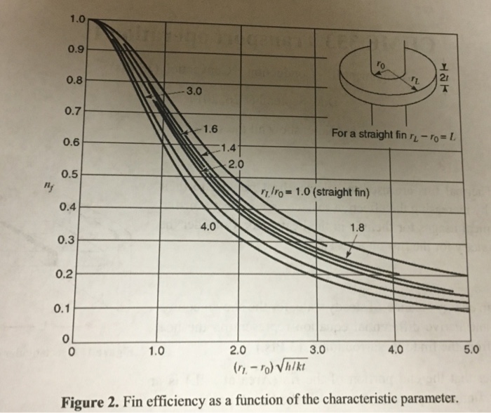 Solved Problem 2. Fin's efficiency as a function of its | Chegg.com