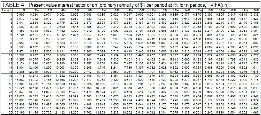 Solved TABLE 1 Future value interest factor of $1 per period | Chegg.com