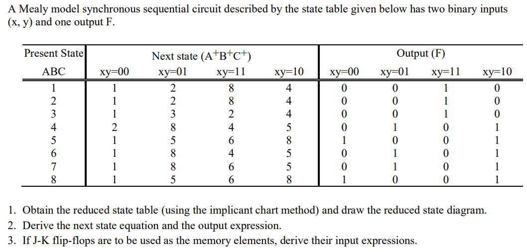 Solved A Mealy model synchronous sequential circuit | Chegg.com