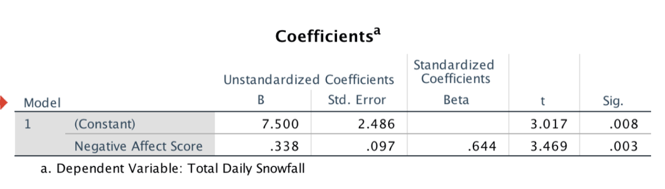 Solved Regression Variables Entered/Removeda Variables | Chegg.com