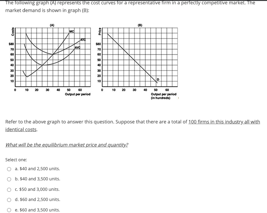 Solved Graph A shows the market demand and supply in a | Chegg.com