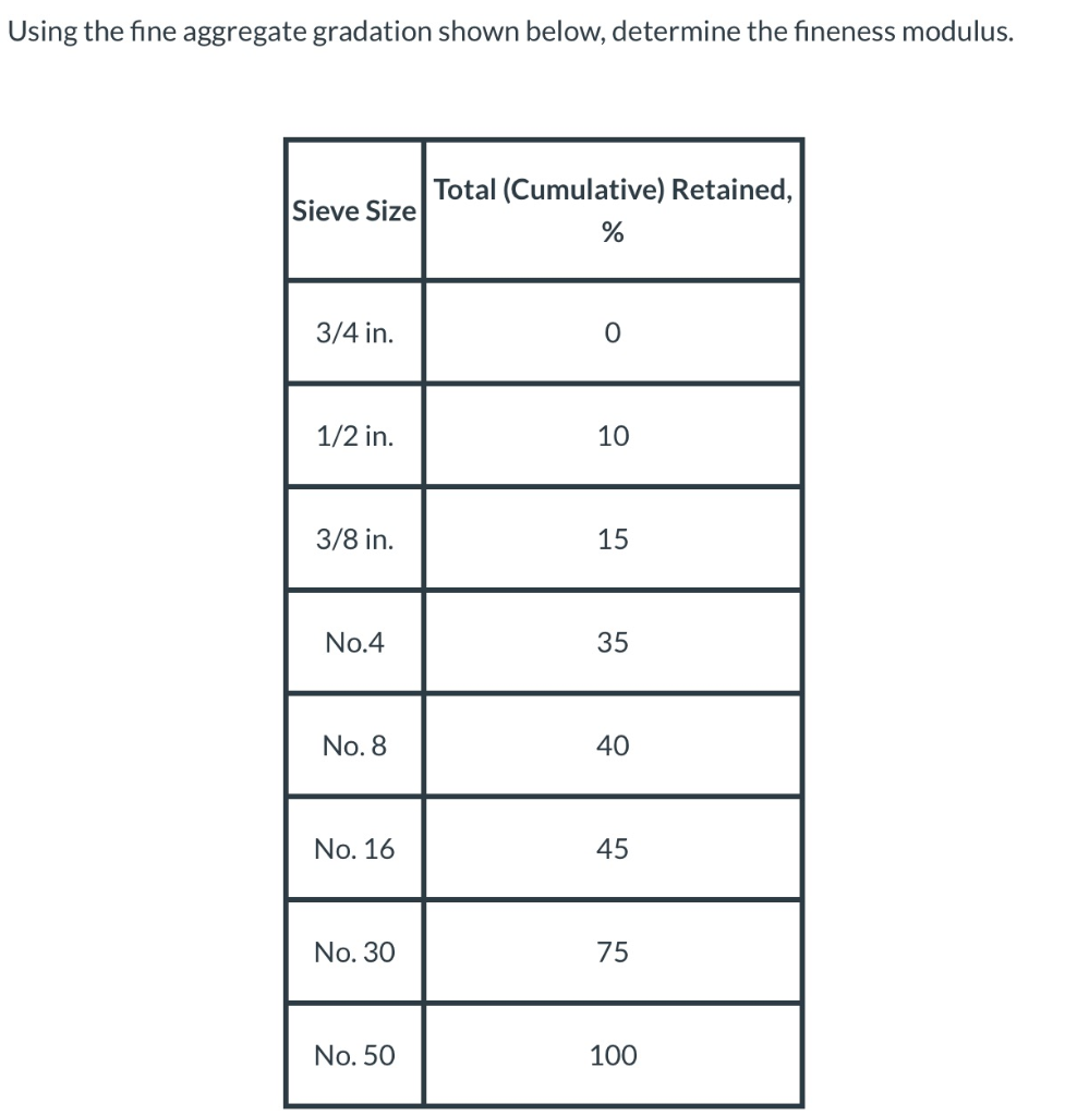 Solved Using the fine aggregate gradation shown below, | Chegg.com