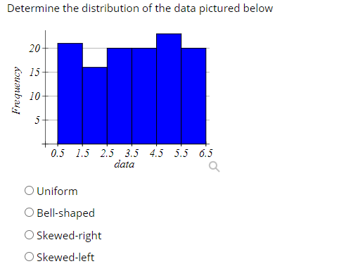 Solved Determine The Distribution Of The Data Pictured Below 
