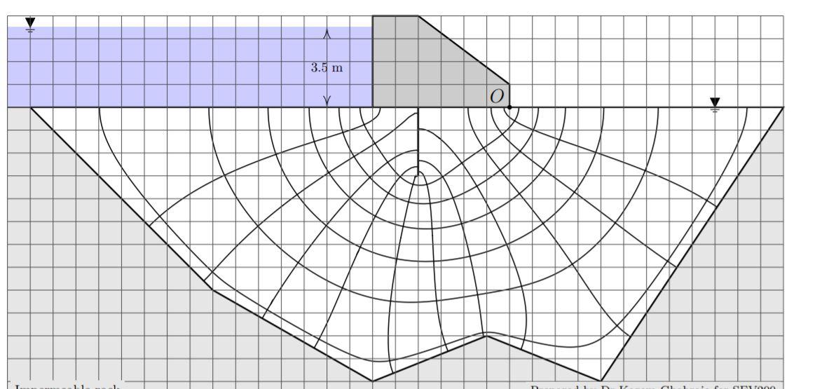 Solved 1. Uplift pressure distribution graph along the | Chegg.com