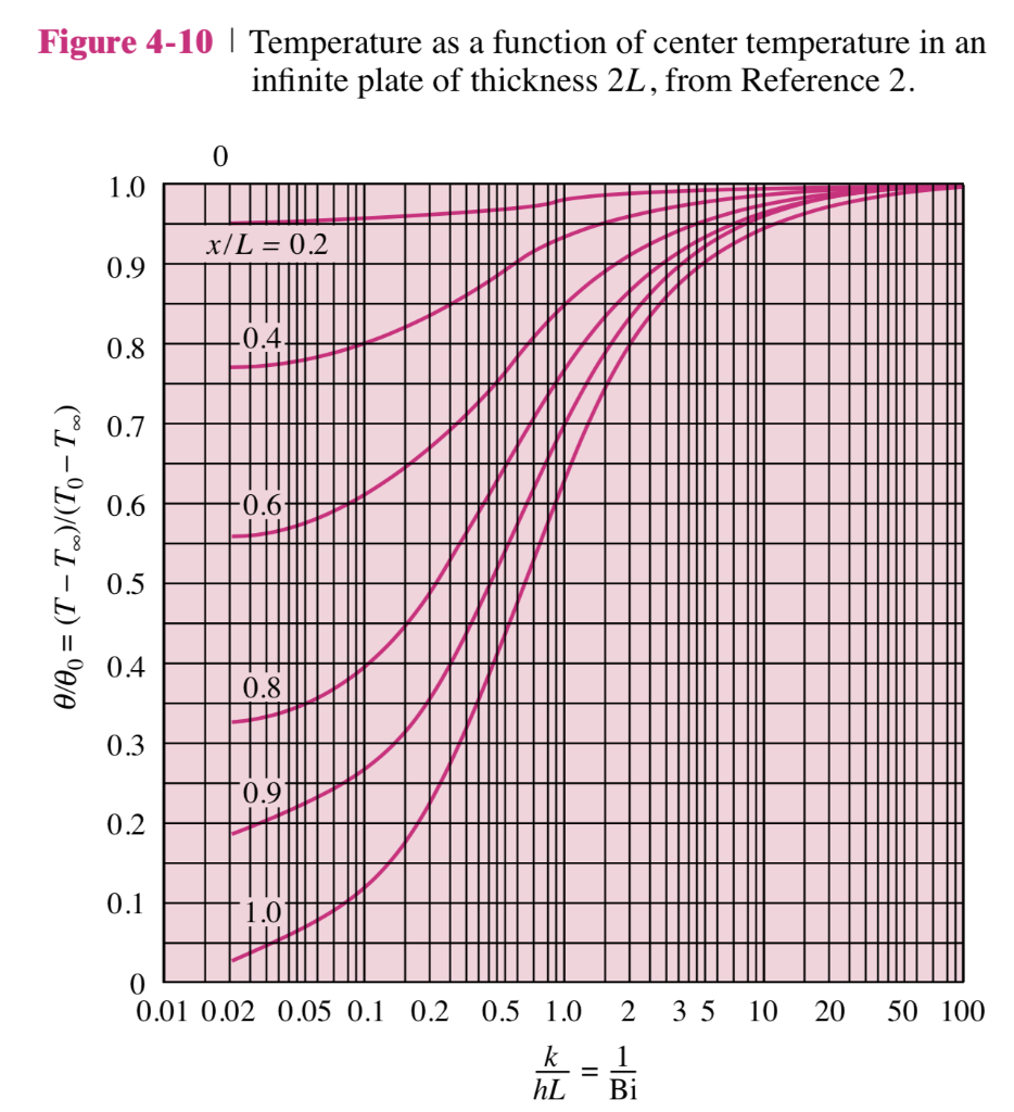 Solved Please help and use the Heisler Charts provided to | Chegg.com
