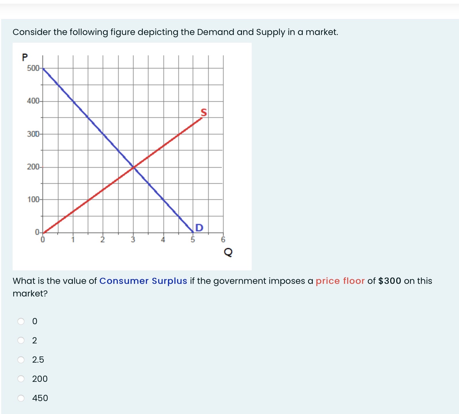 Solved Consider the following figure depicting the Demand | Chegg.com