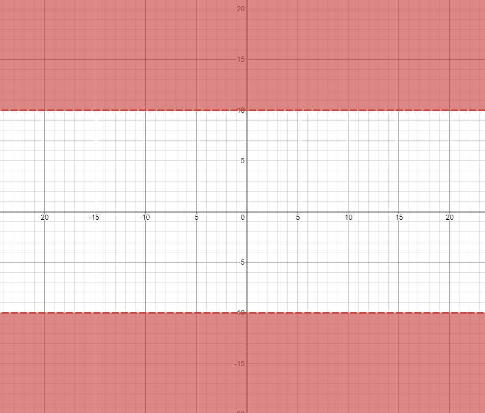 Solved -20 -15 ID -20 -15 -10 -5 0 10 15 20 -5 -15 | Chegg.com