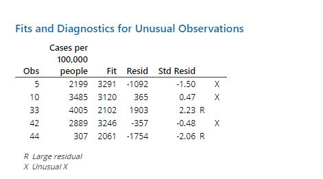 Solved CH 13: Simple Linear Regression HW (Minitab), Part II | Chegg.com