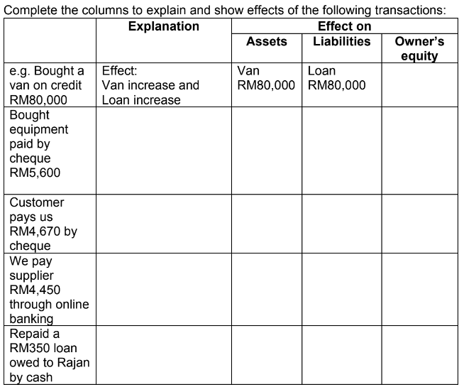 Solved Complete the columns to explain and show effects of | Chegg.com