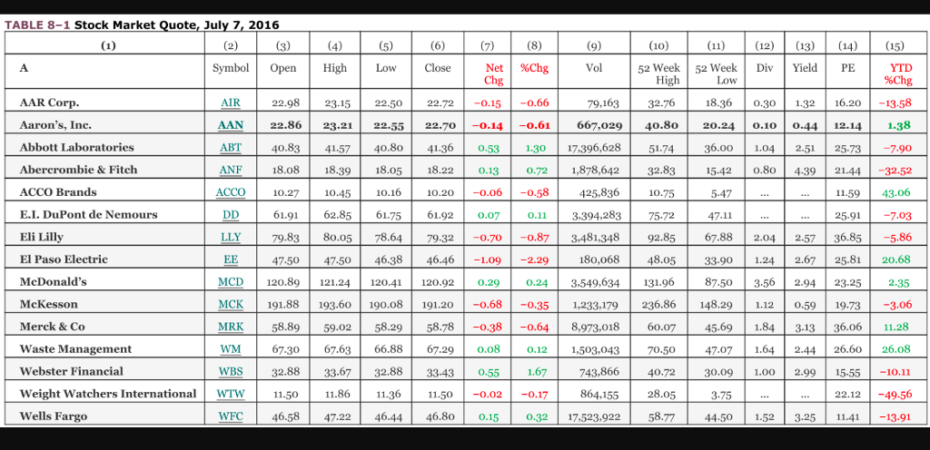 Solved TABLE 8-1 Stock Market Quote, July 7, 2016 (10) (11) | Chegg.com