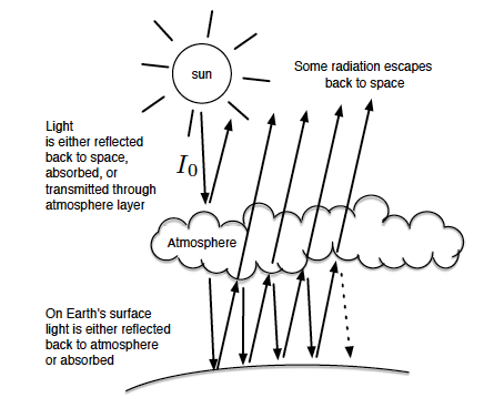 Solved 2. Bouncing Sunbeams: A sunray with intensity Io is | Chegg.com