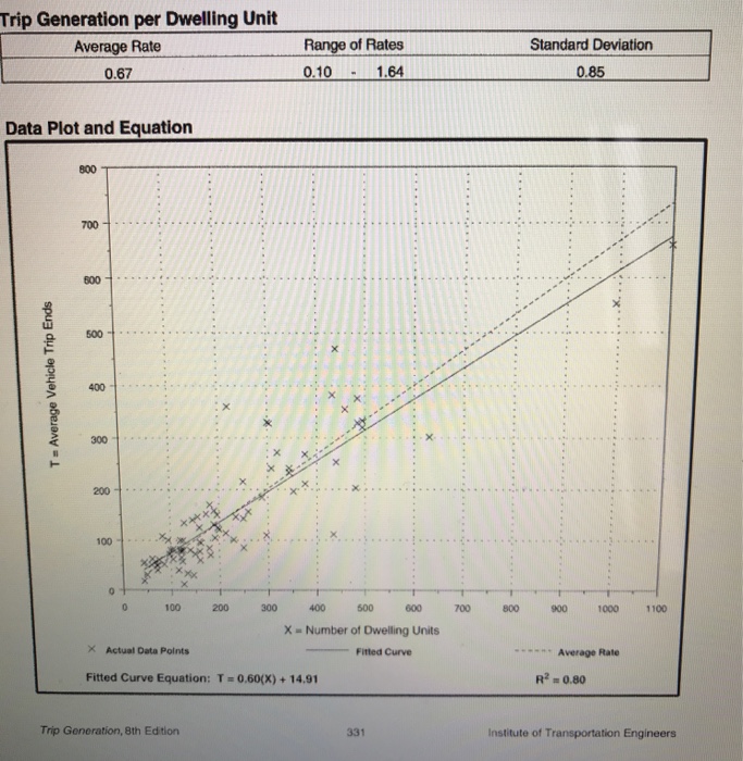 Solved Problem 1. Trip Generation (10 Point) Traffic volume | Chegg.com