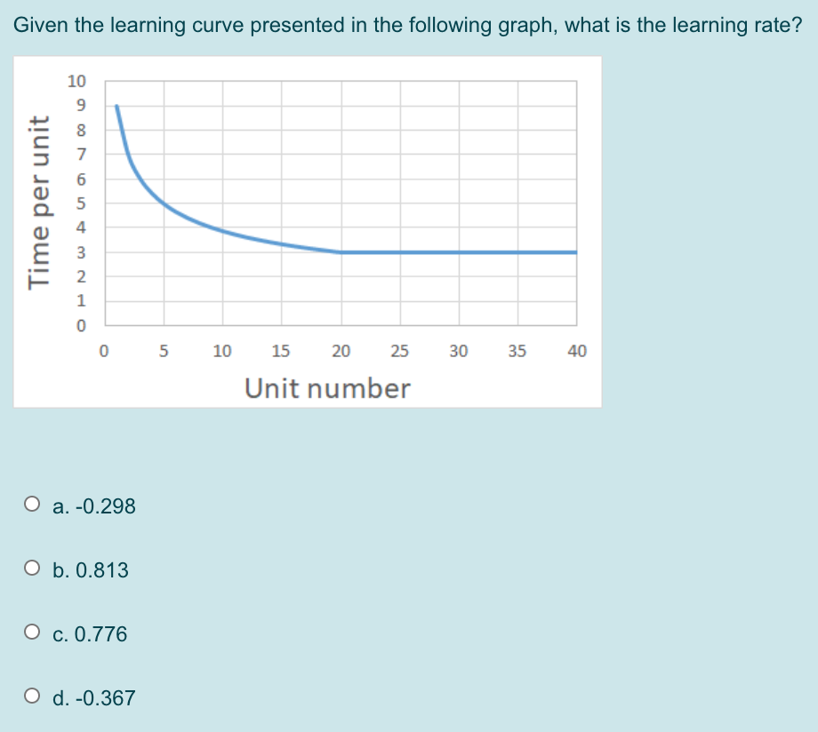 Solved Given the learning curve presented in the following | Chegg.com