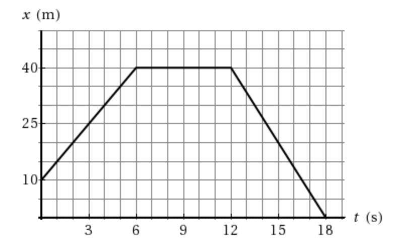 Solved An object is moving along the x axis and an 18.0 s | Chegg.com