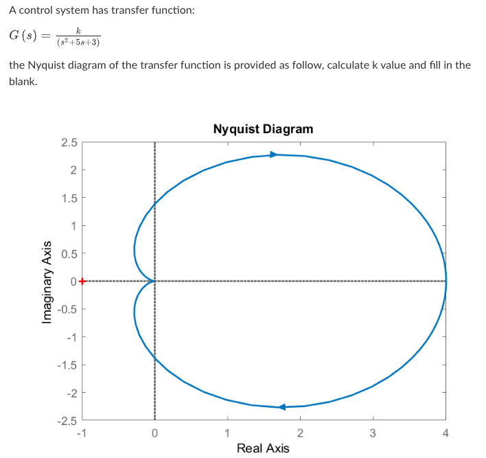 Solved A control system has transfer function: | Chegg.com