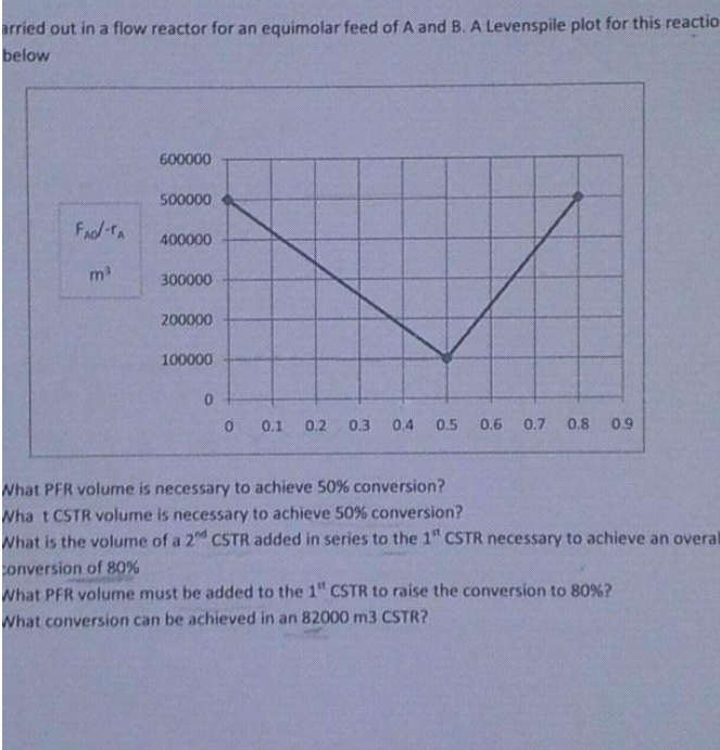 Solved a arried out in a flow reactor for an equimolar feed | Chegg.com