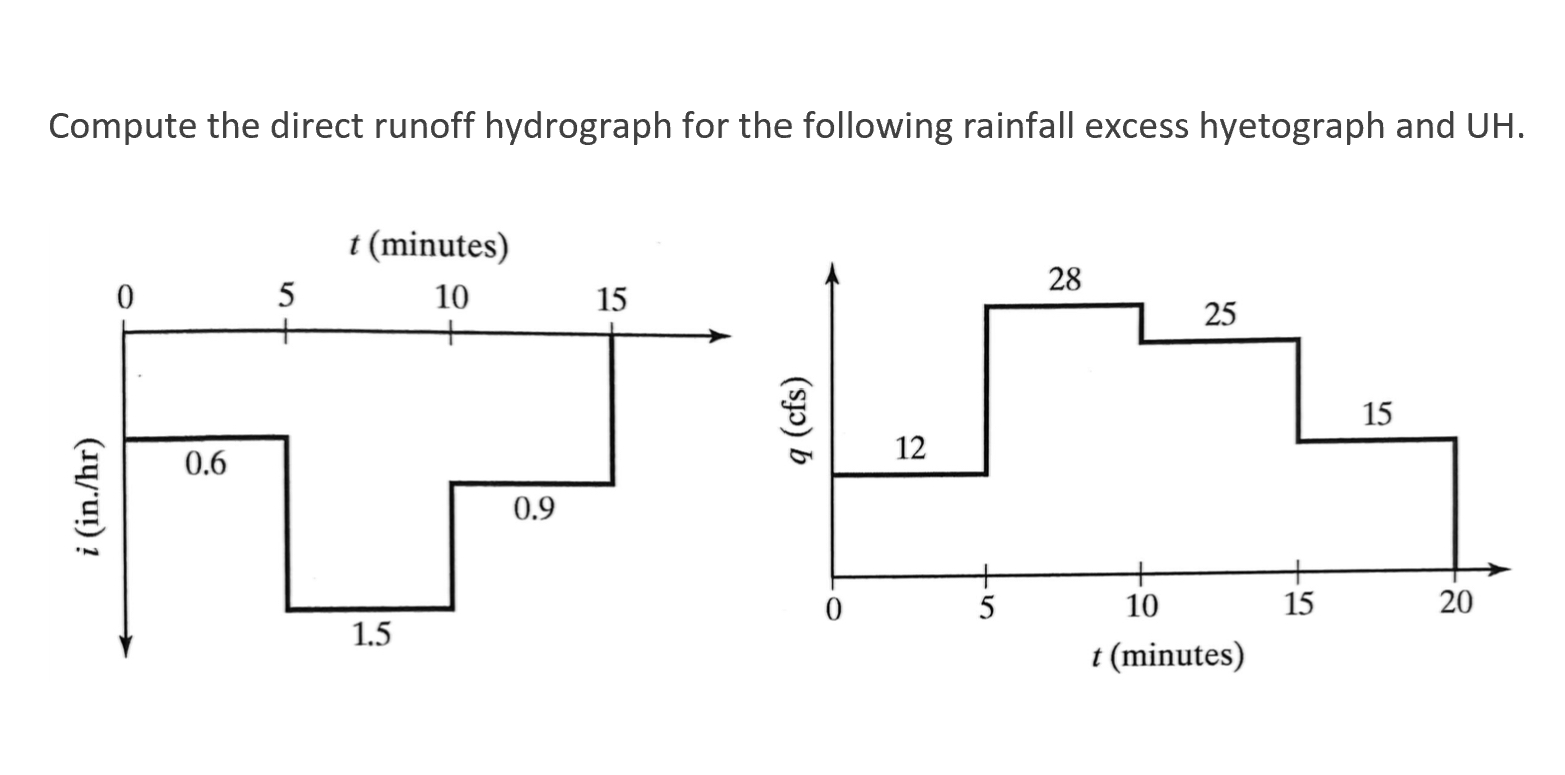 Solved Compute the direct runoff hydrograph for the | Chegg.com