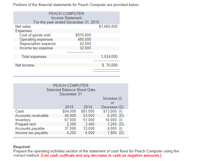Solved Portions of the financial statements for Peach | Chegg.com