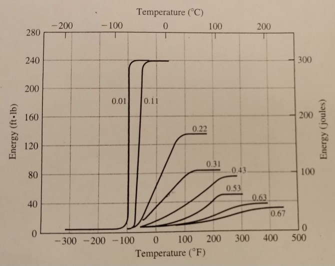 Solved using the figure, draw a plot of DBTT (ductile to | Chegg.com